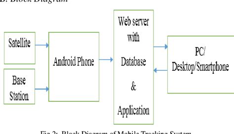 Figure 2 From Mobile Tracking System Using Web Application And Android
