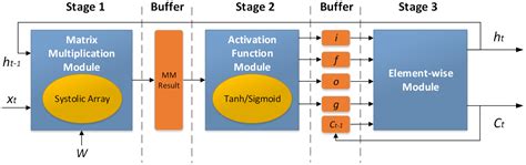 An Fpga Based Lstm Acceleration Engine For Deep Learning Frameworks