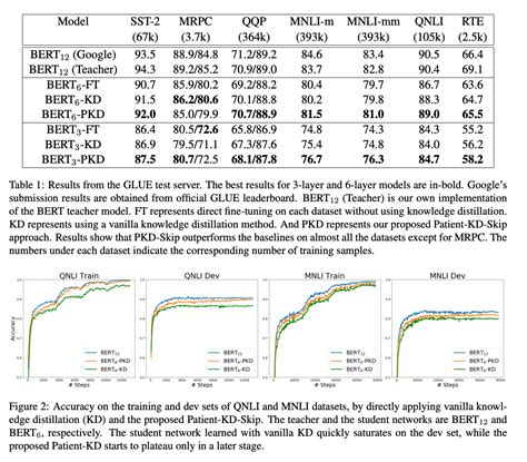 Patient Knowledge Distillation For Bert Model Compression 리뷰 Ukjae Jeong