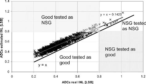 Figure 12 From A Deterministic Dynamic Element Matching Approach For Testing High Resolution