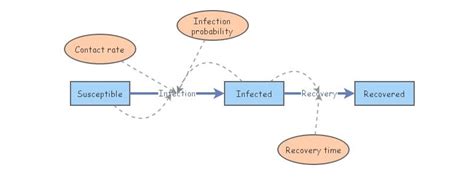 Sir Model Insight Maker