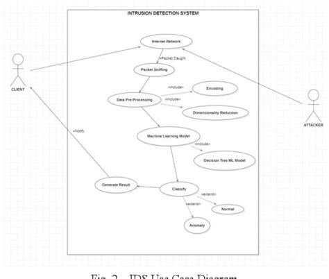 Figure 2 From Real Time Network Intrusion Detection Using Machine