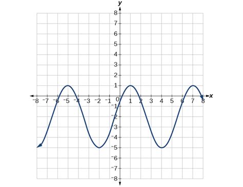Sine And Cosine Graphs Precalculus