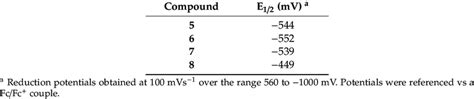 Reduction Potentials For The Quinone Species 4 8 Obtained Using Cyclic Download Scientific
