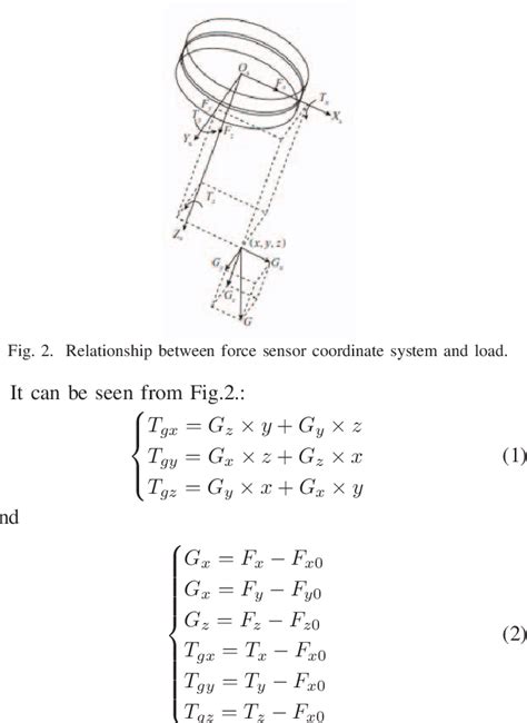 Figure 2 From Optimization Of Robot End Effector Load Gravity Compensation For Unmanned Live