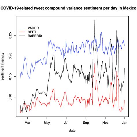 Year Long Time Series Of Daily Averaged Compound Sentiment Polarity