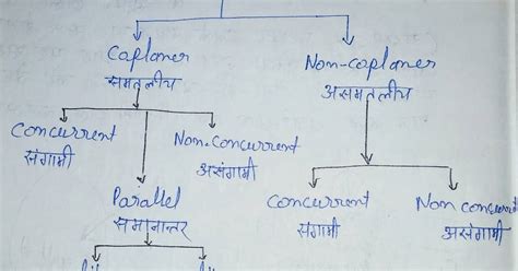 Classification Of Force System