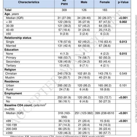 Baseline Characteristics Of Study Participants By Sex N309