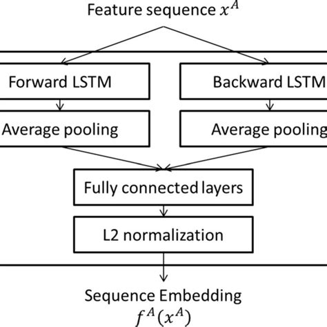 Illustration Of An Embedding Space In This Example An Embedding Download Scientific Diagram