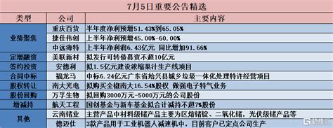 公告精选云南锗业主营产品中材料级锗产品主要为区熔锗锭二氧化锗光伏级锗产品等平高电气预计上半年净利润3 32亿元左右 同比增长185