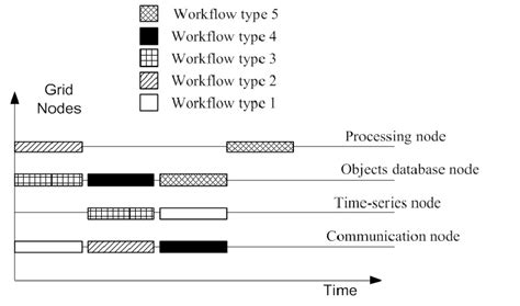 Workflow Execution Migration Between Nodes Download Scientific Diagram