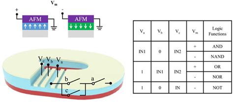 The Structure Of Reconfigurable And Reusable Skyrmion Logic Gate And