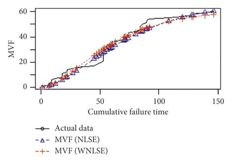 Comparison Between Methods Of Estimation For The NHPP L Model For A Download Scientific
