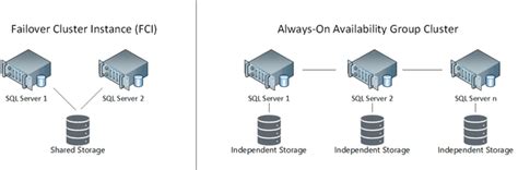 migrating microsoft sql server always on availability group clusters to