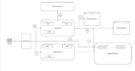 Stateless And High Availability Of Jupyterhub In Kubernetes Issue