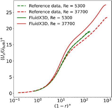 Figure 2 From Numerical Simulation Of A Turbulent Pipe Flow Fluidx3d