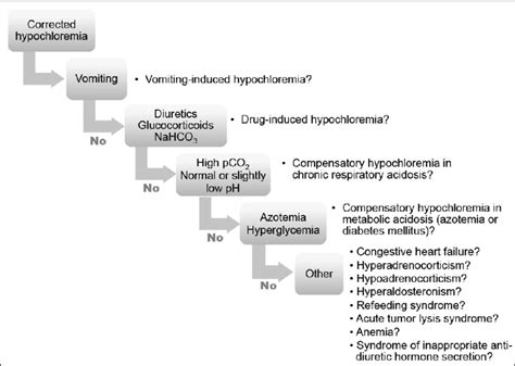 Suggested Algorithm For The Evaluation Of Cats With Corrected Download Scientific Diagram