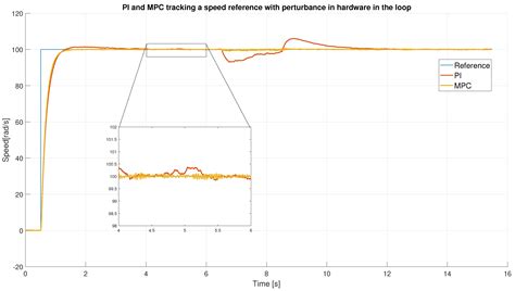 Model Predictive Control Design And Hardware In The Loop Validation For