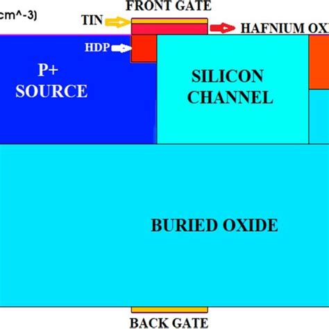2 D Structure Of Heavily Doped Pocket At Source And Raised Buried Oxide Download Scientific