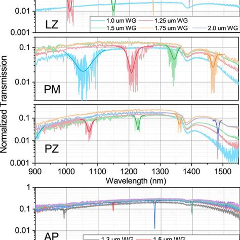 Tm 00 Transmission Spectra Acquired From Straight Waveguides Of The