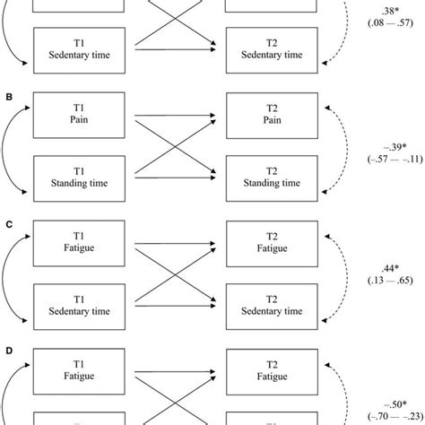 Path Analysis Revealing Bi Directional Associations Download