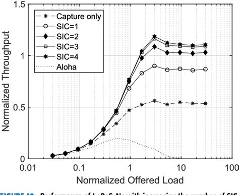 Figure 12 From Interference Cancellation For Lora Gateways And Impact On Network Capacity