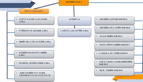Бүтэц зохион байгуулалт