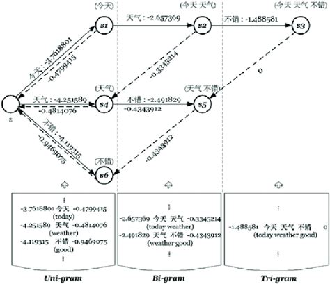 Conversion From An N Gram Language Model To Wfst We Only Show A Small