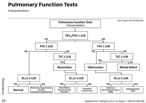 Pulmonary Function Tests Pfts Interpretation Algorithm Grepmed