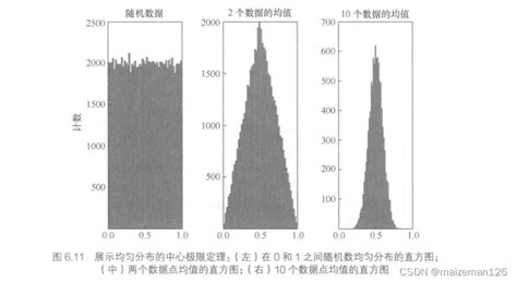 Python统计分析——正态分布python正态分布数据分析 Csdn博客 Python统计分析——正态分布python正态分布数据分析 Csdn博客