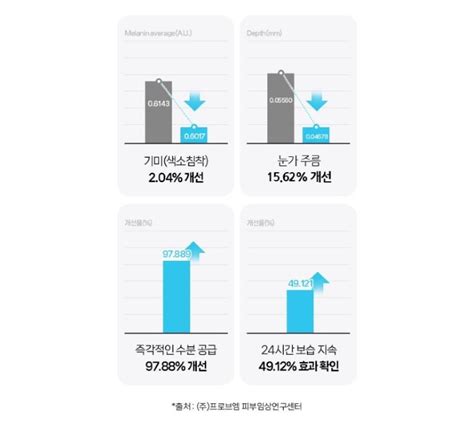 스킨붐 11 스킨붐 체험키트 3종 세트 N 여행용화장품 토너60ml세럼40ml크림40g 상품의 정보 및 후기리뷰 성분 그리고 가격 랭킹 할인 혜택을 확인하고