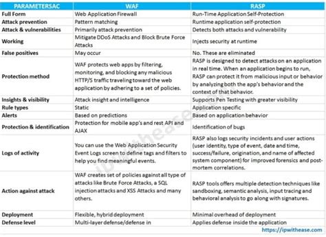 WAF Vs RASP Detailed Comparison IP With Ease