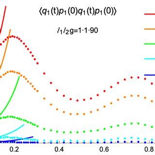 The Long Term Behaviour Of OTOC F And C Function Of The Three Double