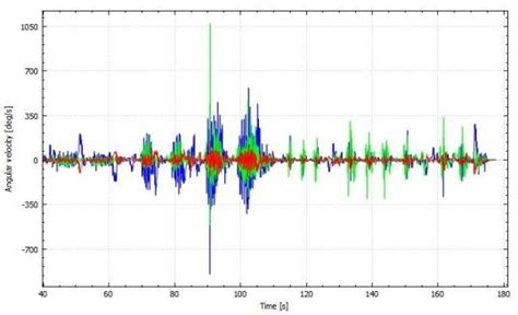 Raw Accelerometer Signal Obtained From One Subject Before Segmentation