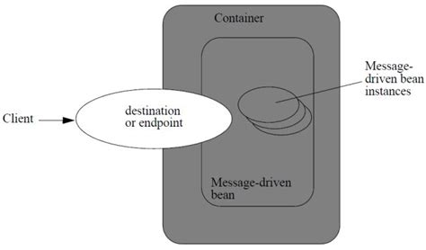 Client View Of A Message Driven Bean Ibytecode Technologies