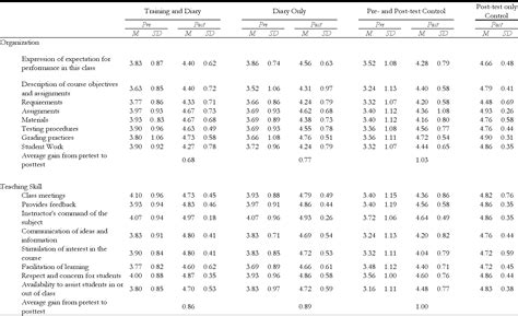 Table 1 From Recency Effect In College Student Course Evaluations