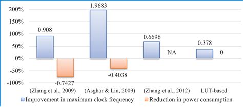 High Throughput Resource Efficient Reconfigurable Interleaver For Mimo