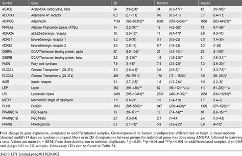 Gene Expression Quantification Download Table