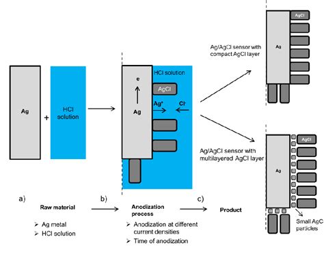 Figure 13 From The Application Of Agagcl Electrodes As Chloride