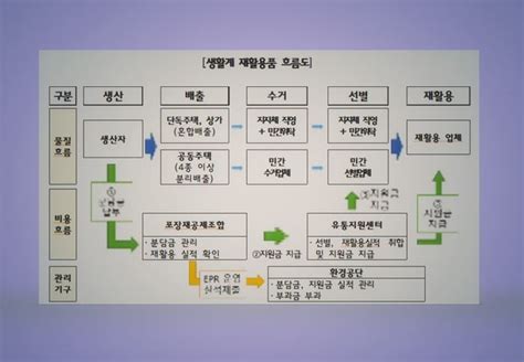 생산자책임재활용 품목 파렛트 등 17개 품목 확대 소비자를위한신문 Consumertimeskorea