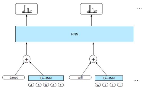 Dl4j Add Support For Sequence Of Sequence Models · Issue 7105 · Deeplearning4j