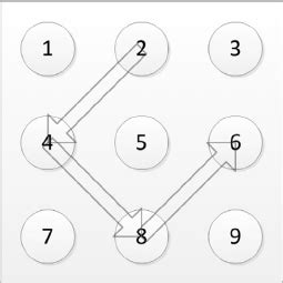 E The Dots In The 3 3 Grid Of The Pattern Screen Labeled From 1 To 9 Download Scientific