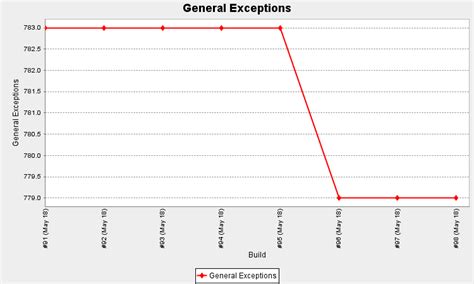 How To Count The Number Of General Exceptions C Using Powershell To Adapter In Jenkins Build