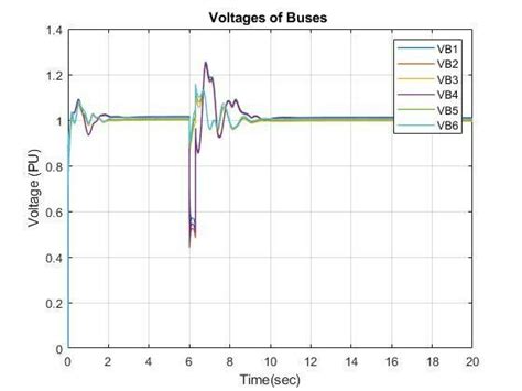 Variation In Differences Load Angles Of The Generator With Statcom Download Scientific Diagram