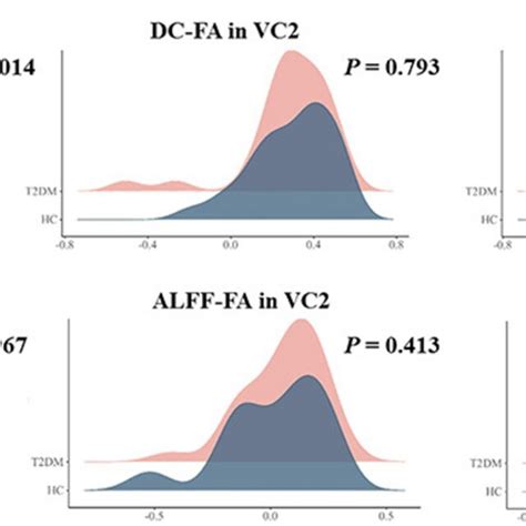 Between Group Comparison Of The Functional Structural Coupling