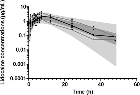 predicted corrected visual predictive check pc vpc plots for