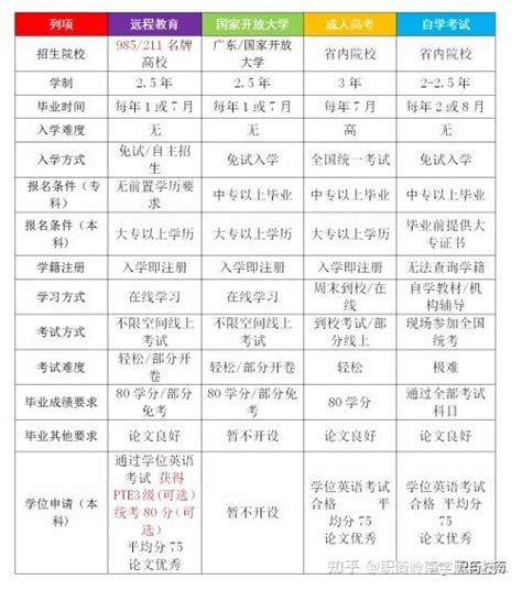 学历提升形式包括什么，哪一种国家承认 知乎