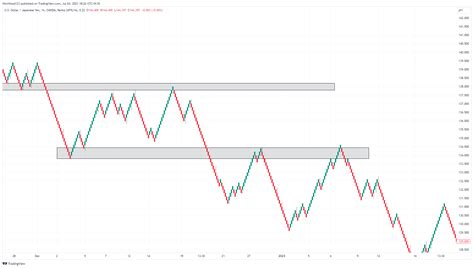 The Complete Guide To Renko Charts