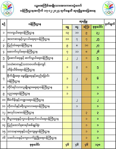 ပဉ္စမအကြိမ်အမျိုးသားအားကစားပွဲတော် ဝန်ကြီးဌာနအလိုက် ၁၇ ၁၂ ၂၀၂၄ ရက်နေ့အထိ ဆုရရှိမှုအခြေအနေ