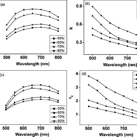 Variation Of A Refractive Index N B Extinction Coefficient K Download Scientific